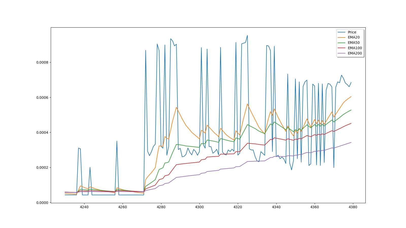 Reddcoin Exponential Moving Averages
