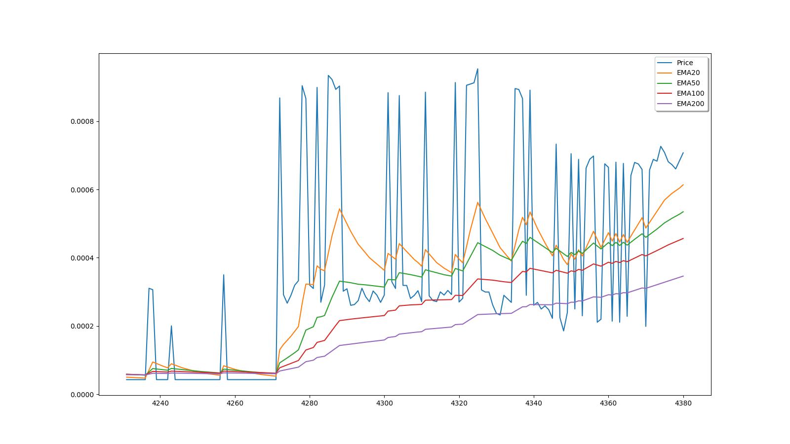 Reddcoin Exponential Moving Averages