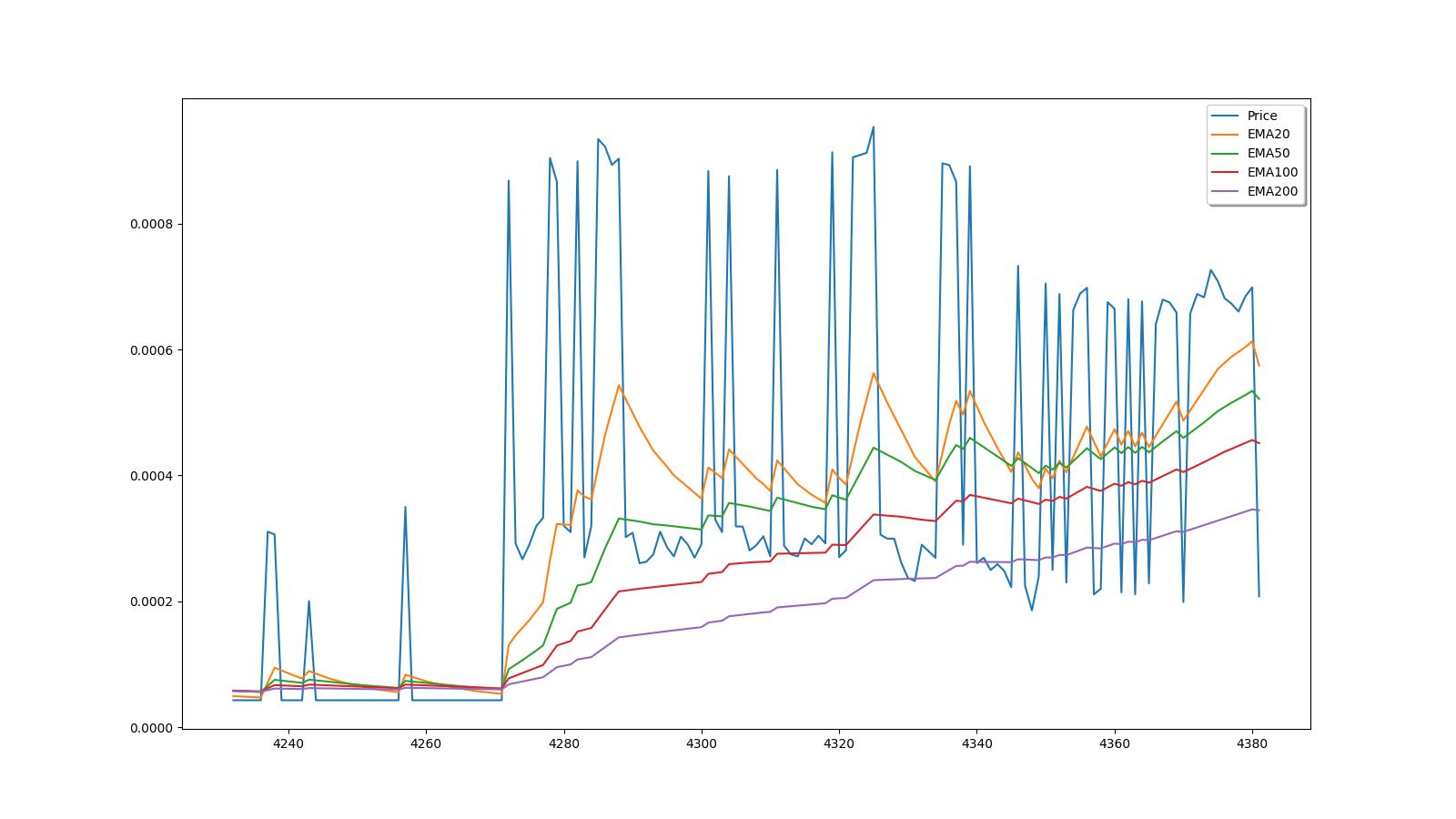 Reddcoin Exponential Moving Averages