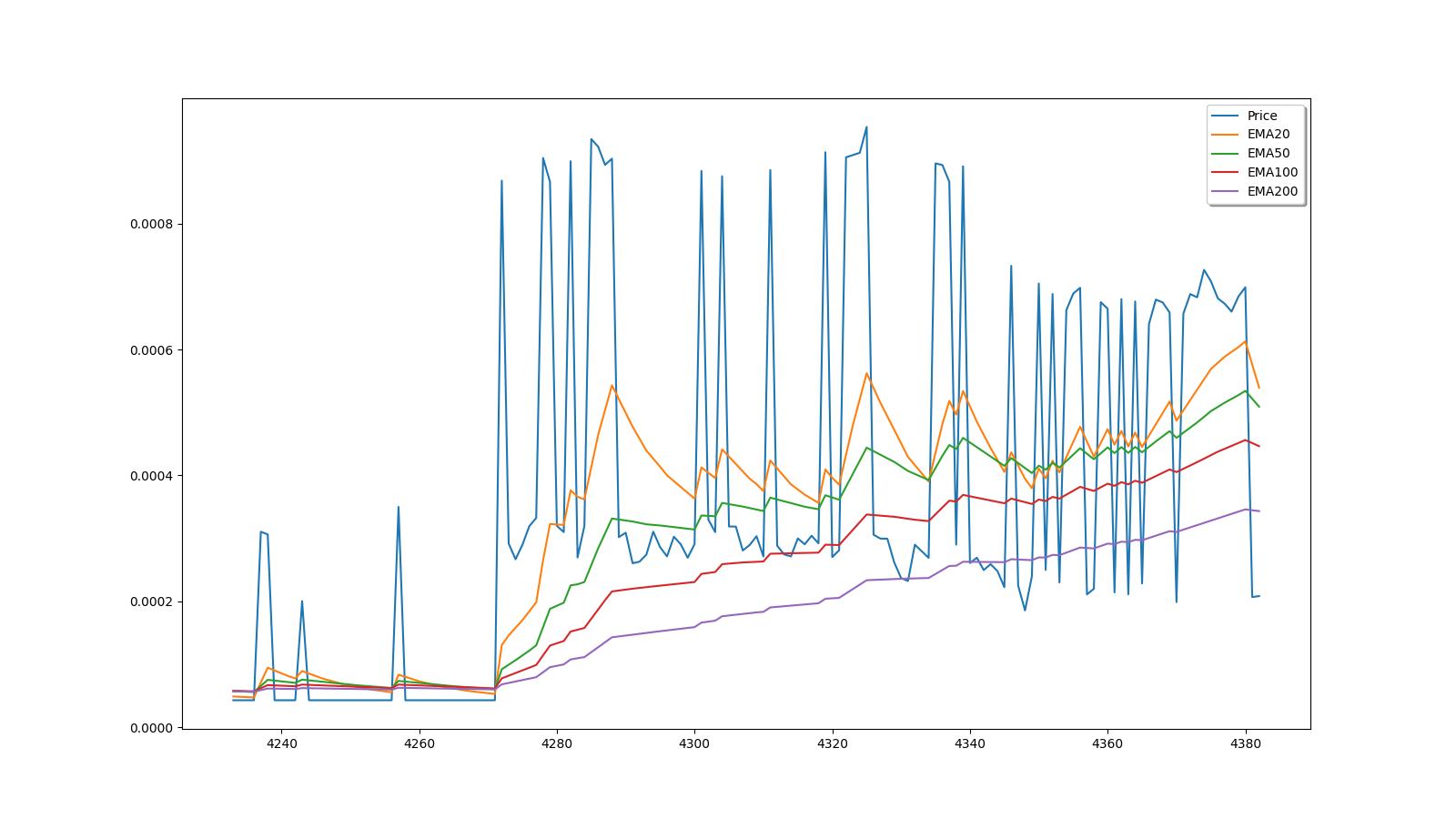 Reddcoin Exponential Moving Averages