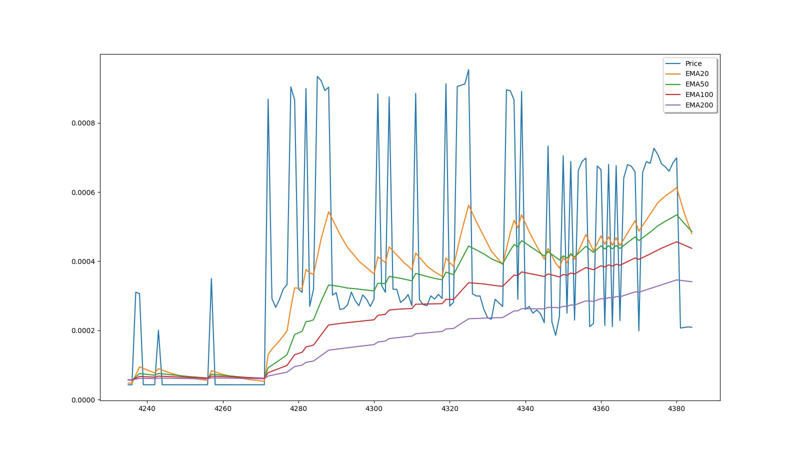 Reddcoin Exponential Moving Averages