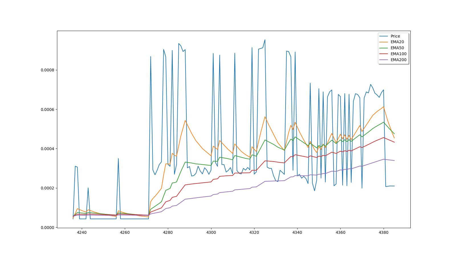 Reddcoin Exponential Moving Averages