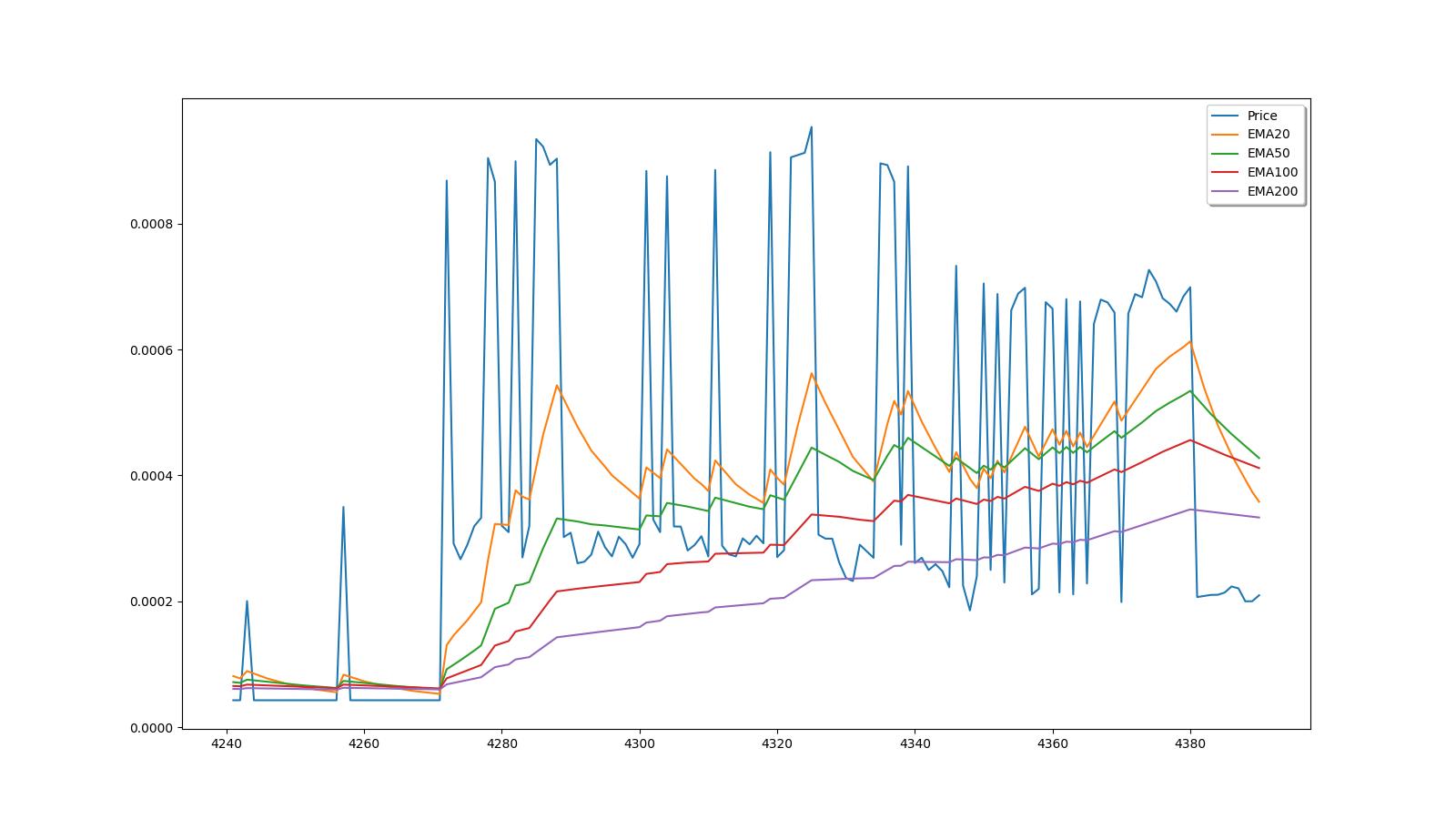 Reddcoin Exponential Moving Averages