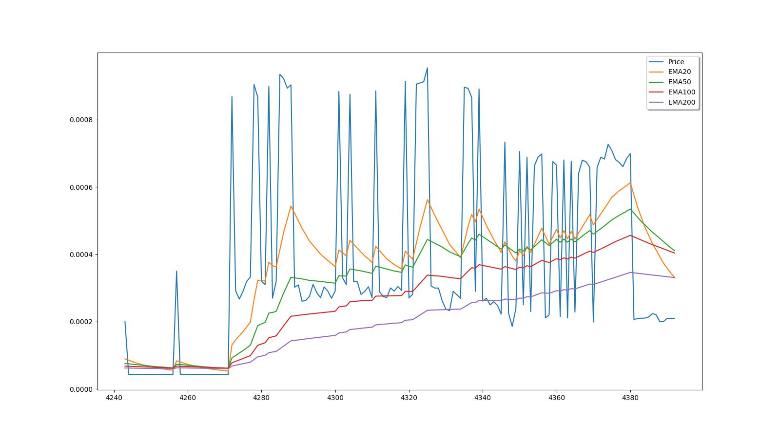 レッドコイン Exponential Moving Averages