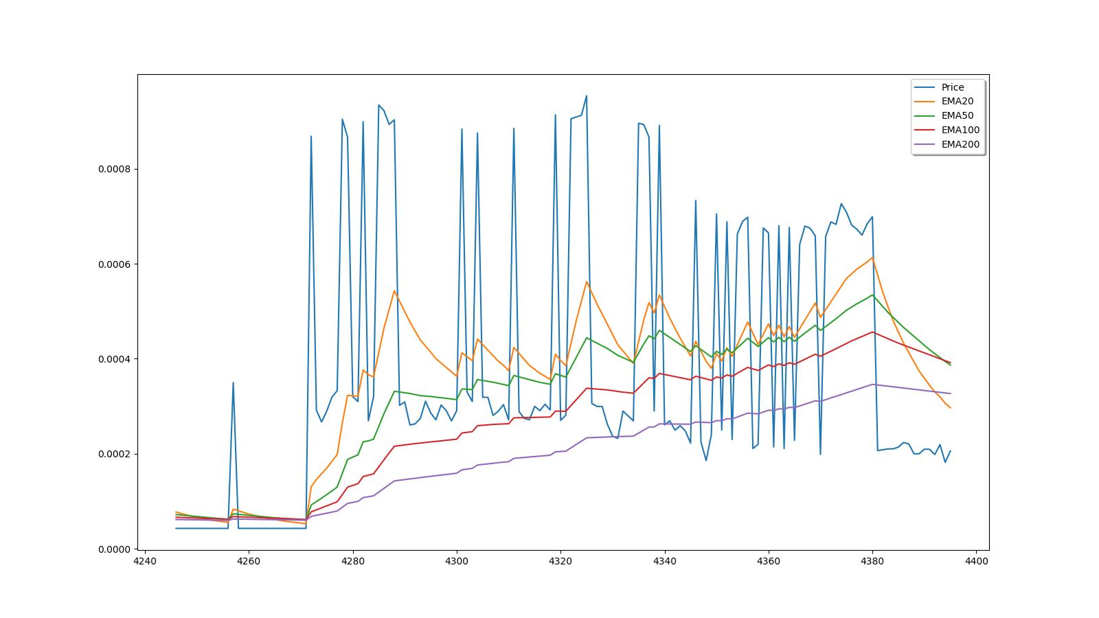 Reddcoin Exponential Moving Averages