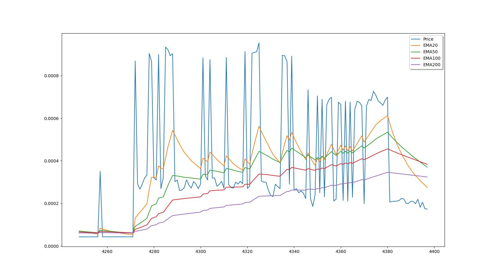 Reddcoin Exponential Moving Averages
