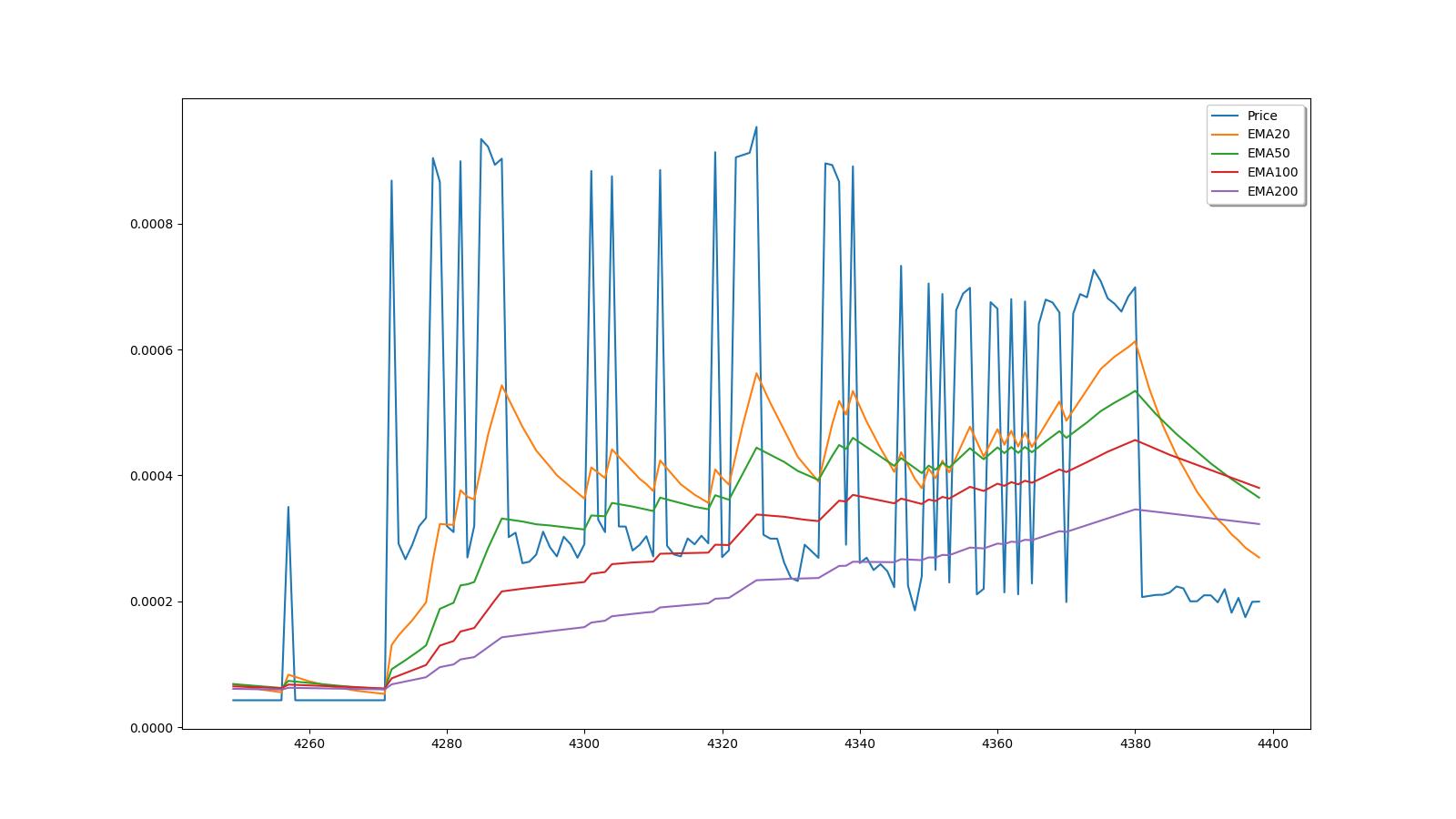 Reddcoin Exponential Moving Averages