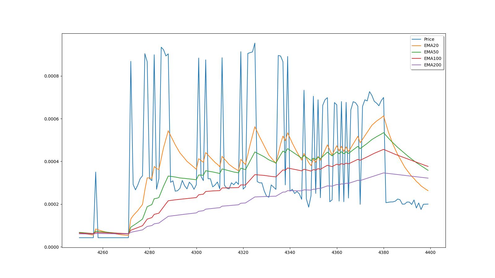 Reddcoin Exponential Moving Averages