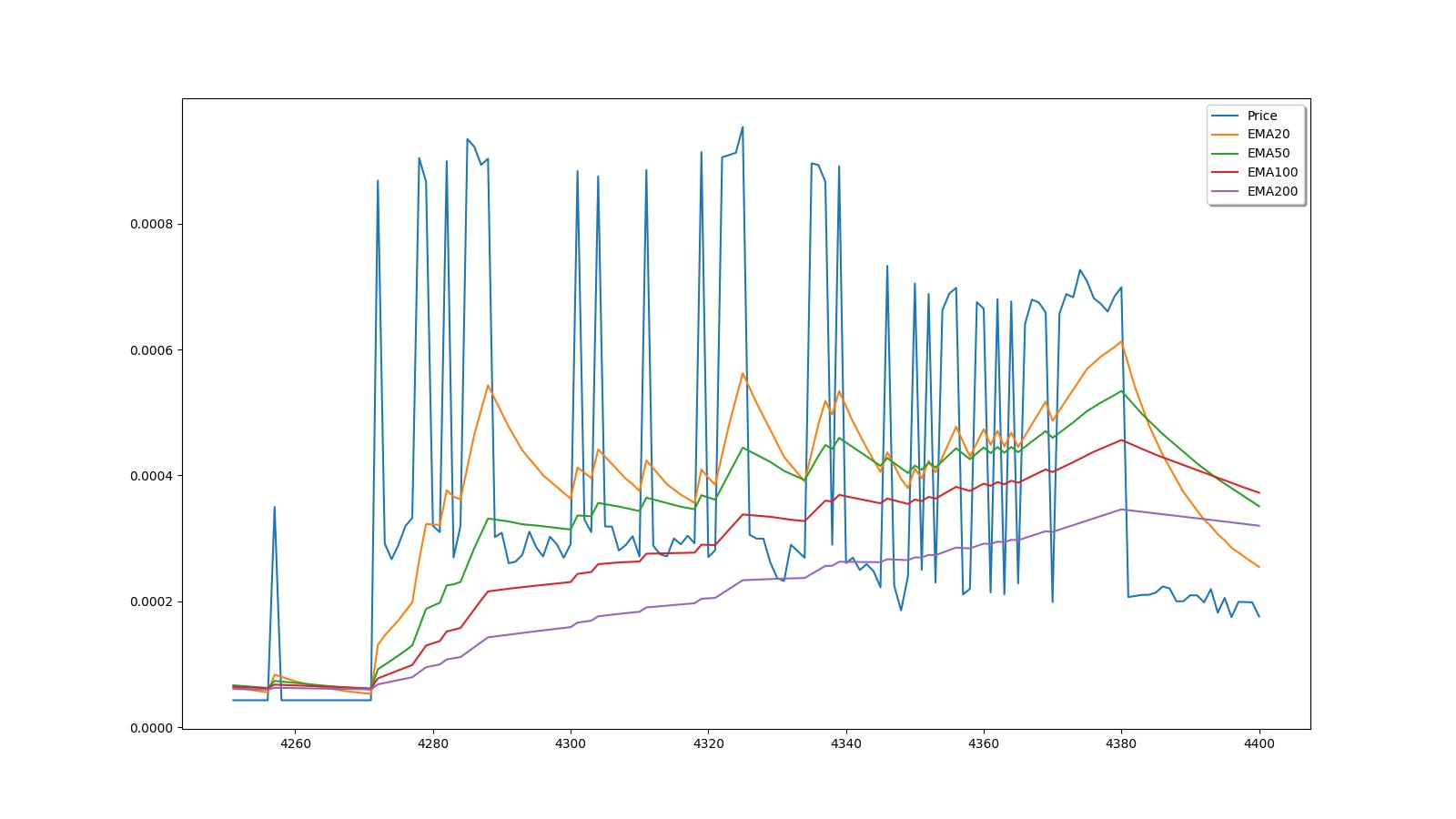 Reddcoin Exponential Moving Averages