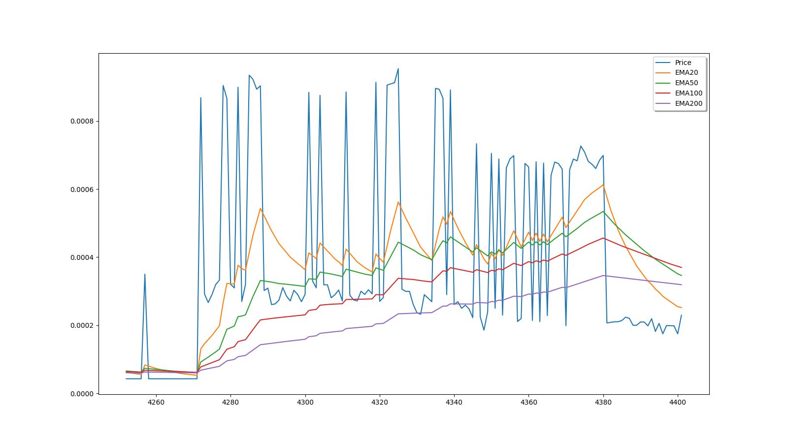 Reddcoin Exponential Moving Averages