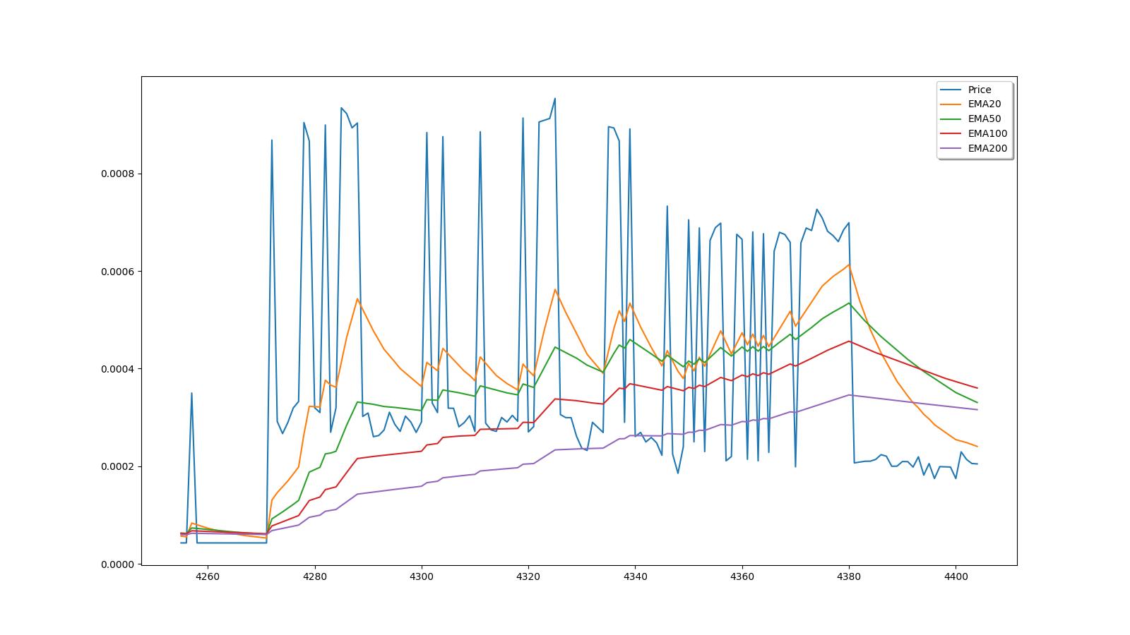 Reddcoin Exponential Moving Averages