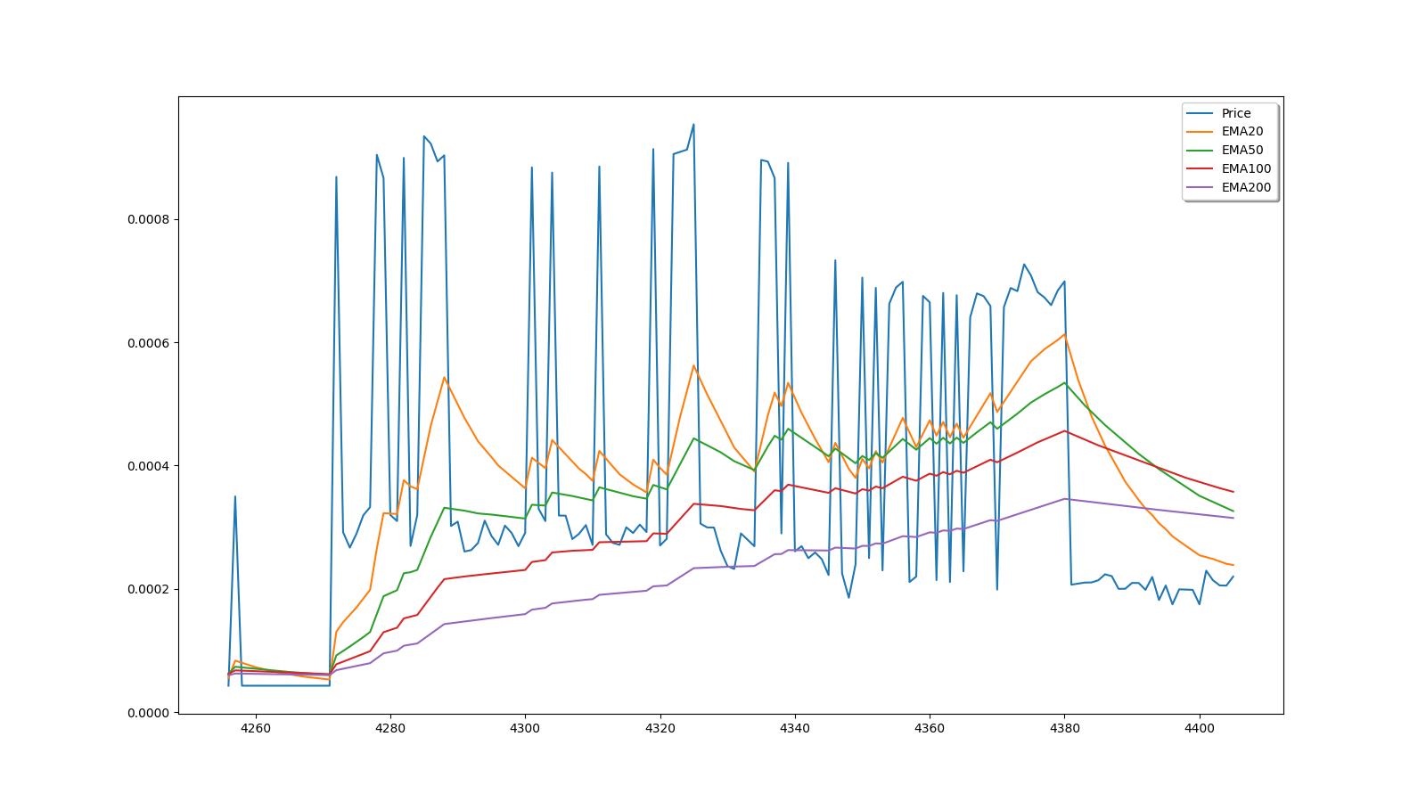 Reddcoin Exponential Moving Averages