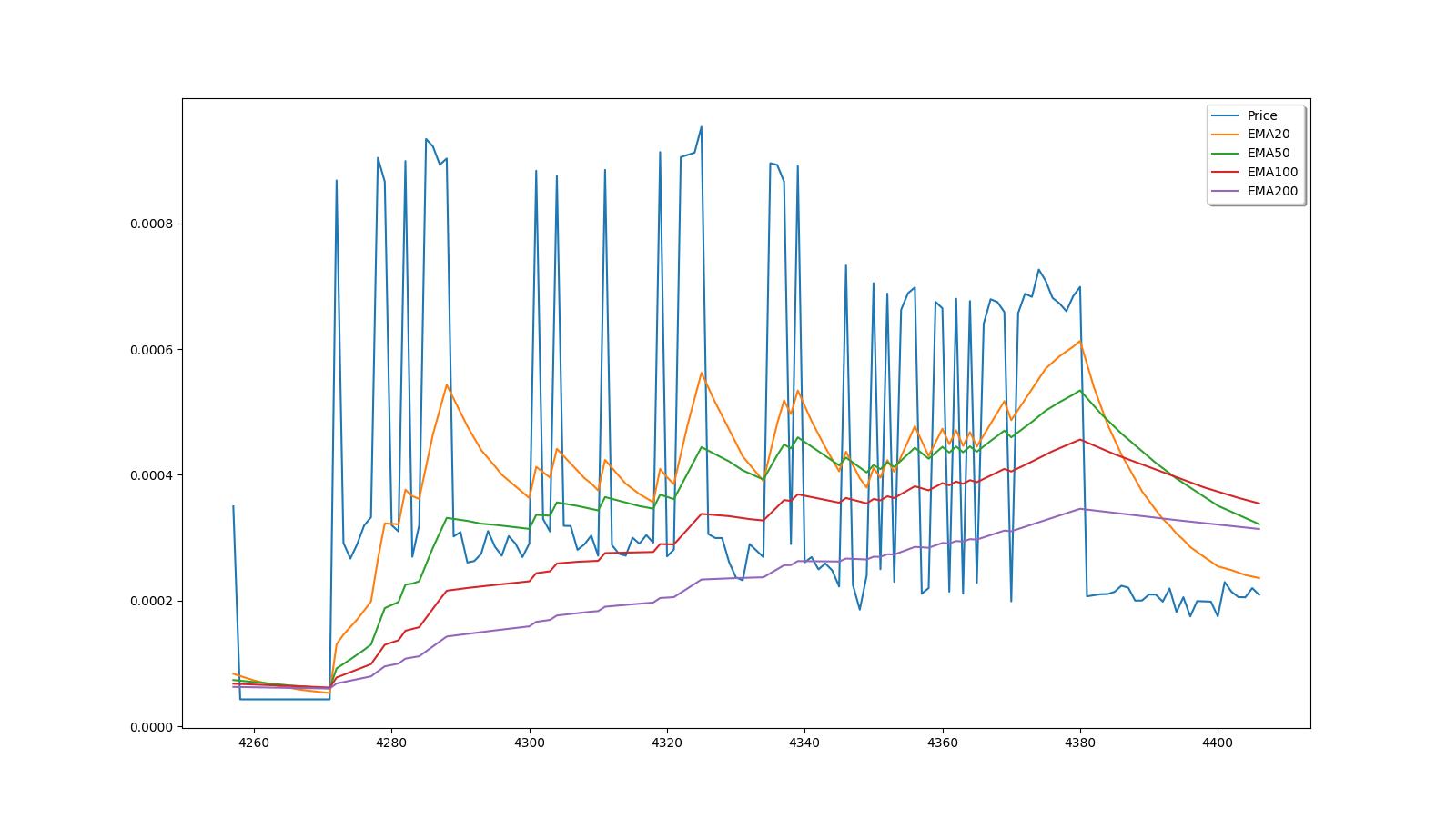 Reddcoin Exponential Moving Averages