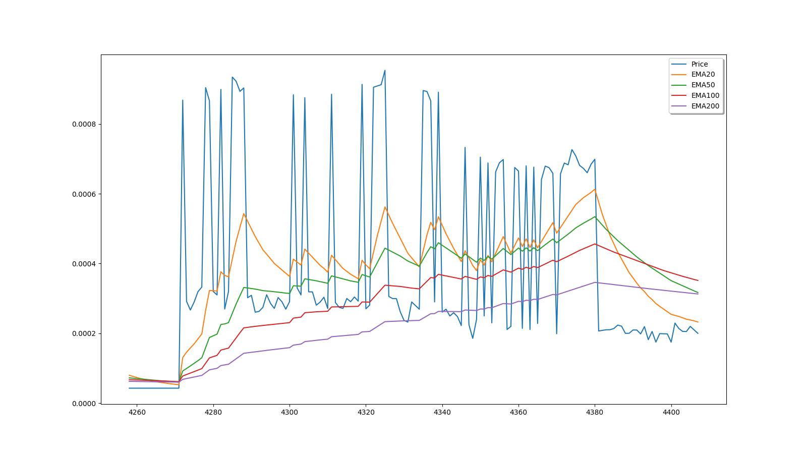 Reddcoin Exponential Moving Averages