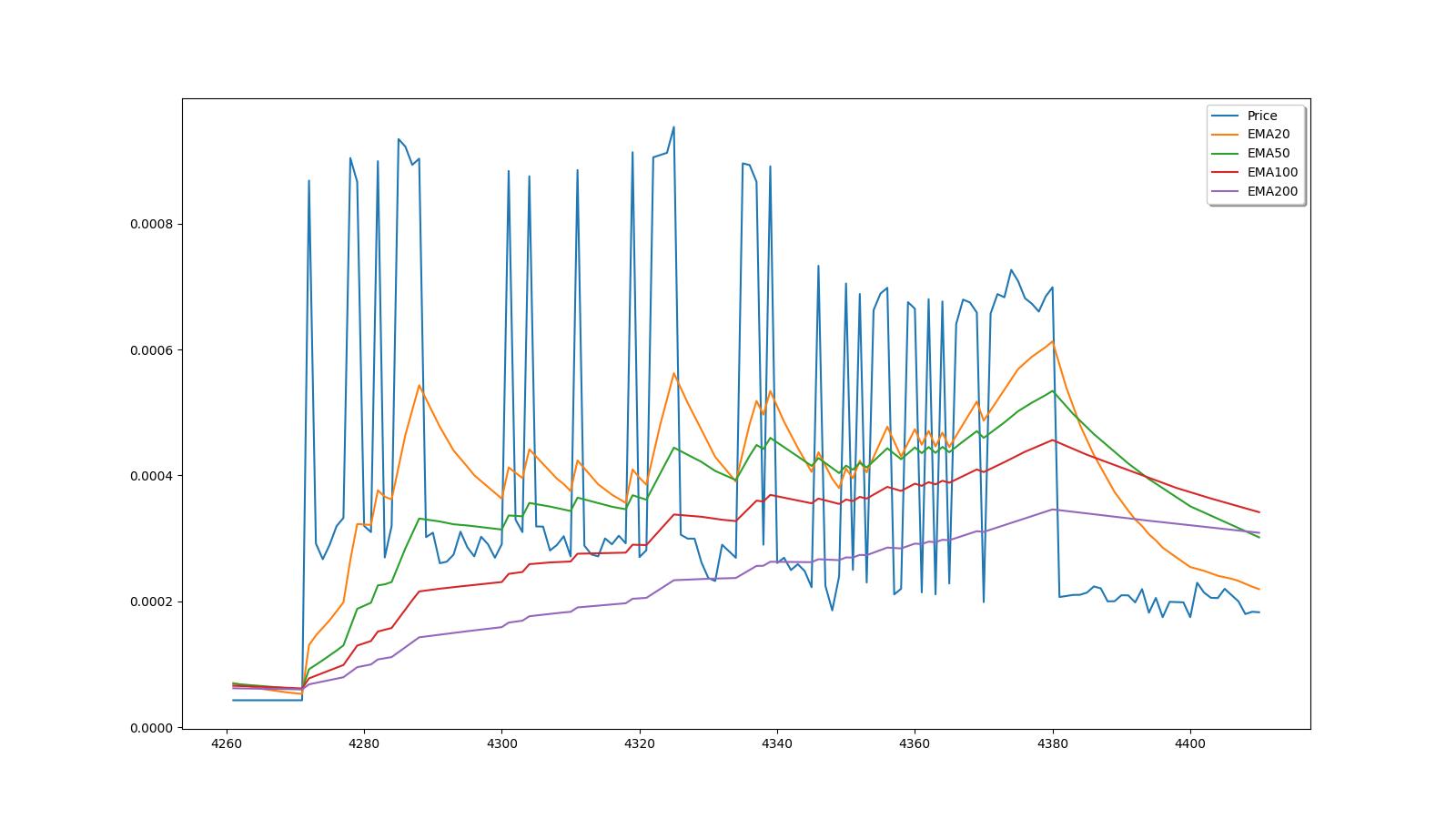 瑞迪币 Exponential Moving Averages