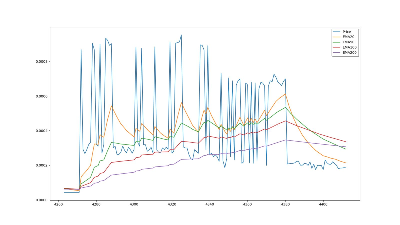 Reddcoin Exponential Moving Averages