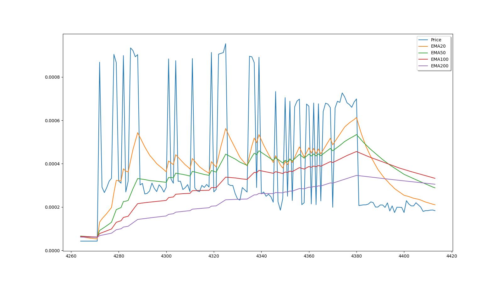 Reddcoin Exponential Moving Averages