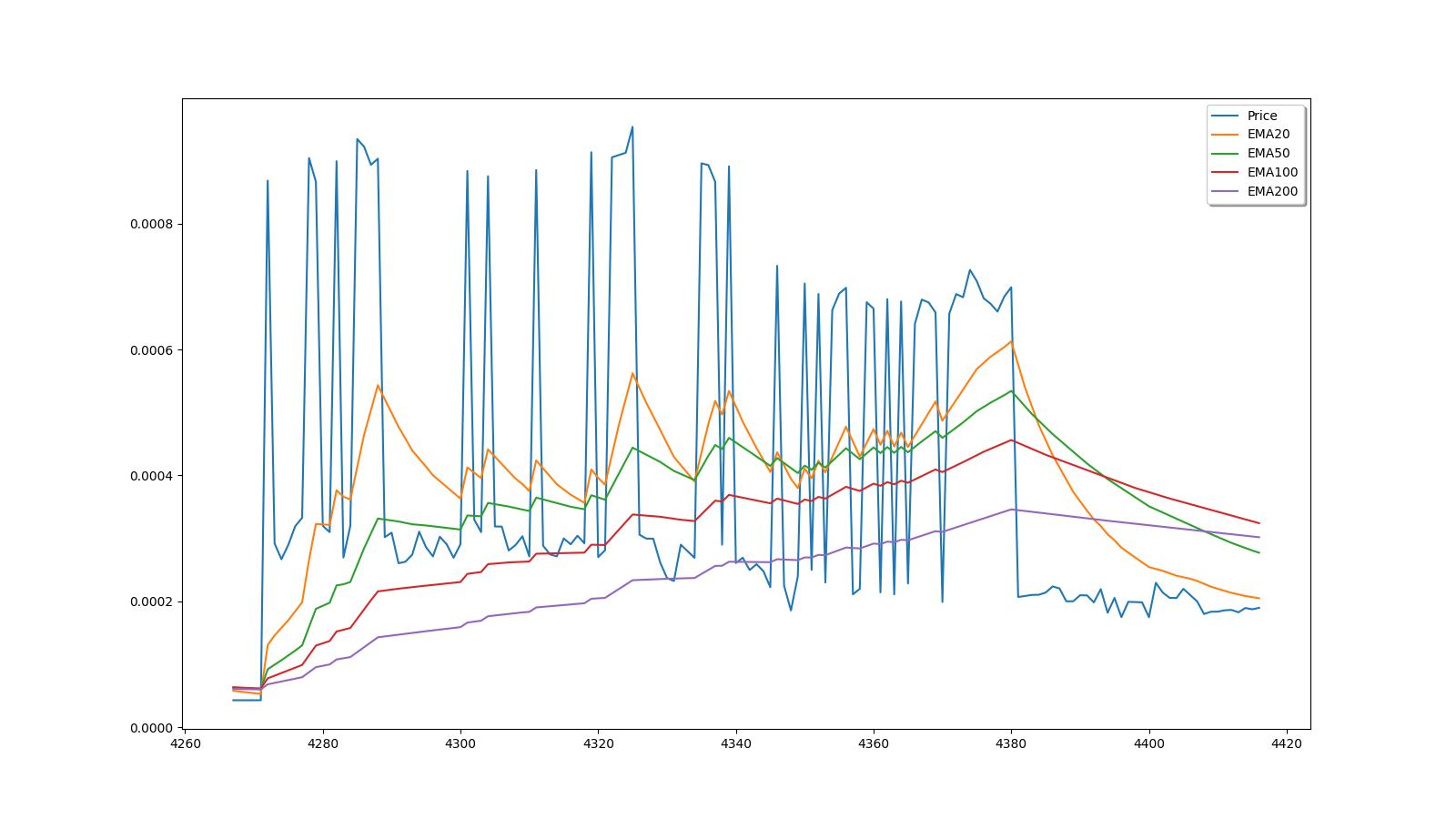 Reddcoin Exponential Moving Averages
