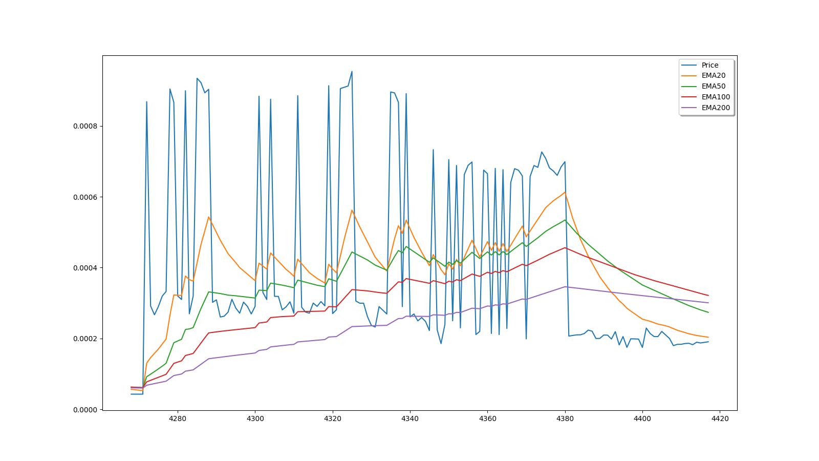 Reddcoin Exponential Moving Averages