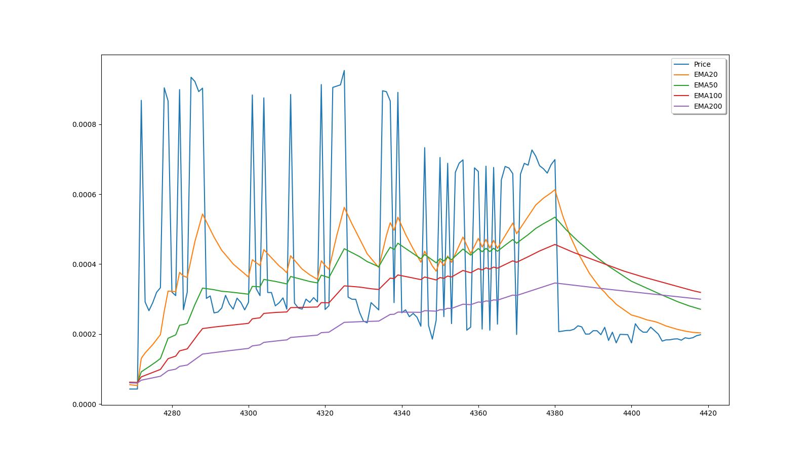 Reddcoin Exponential Moving Averages