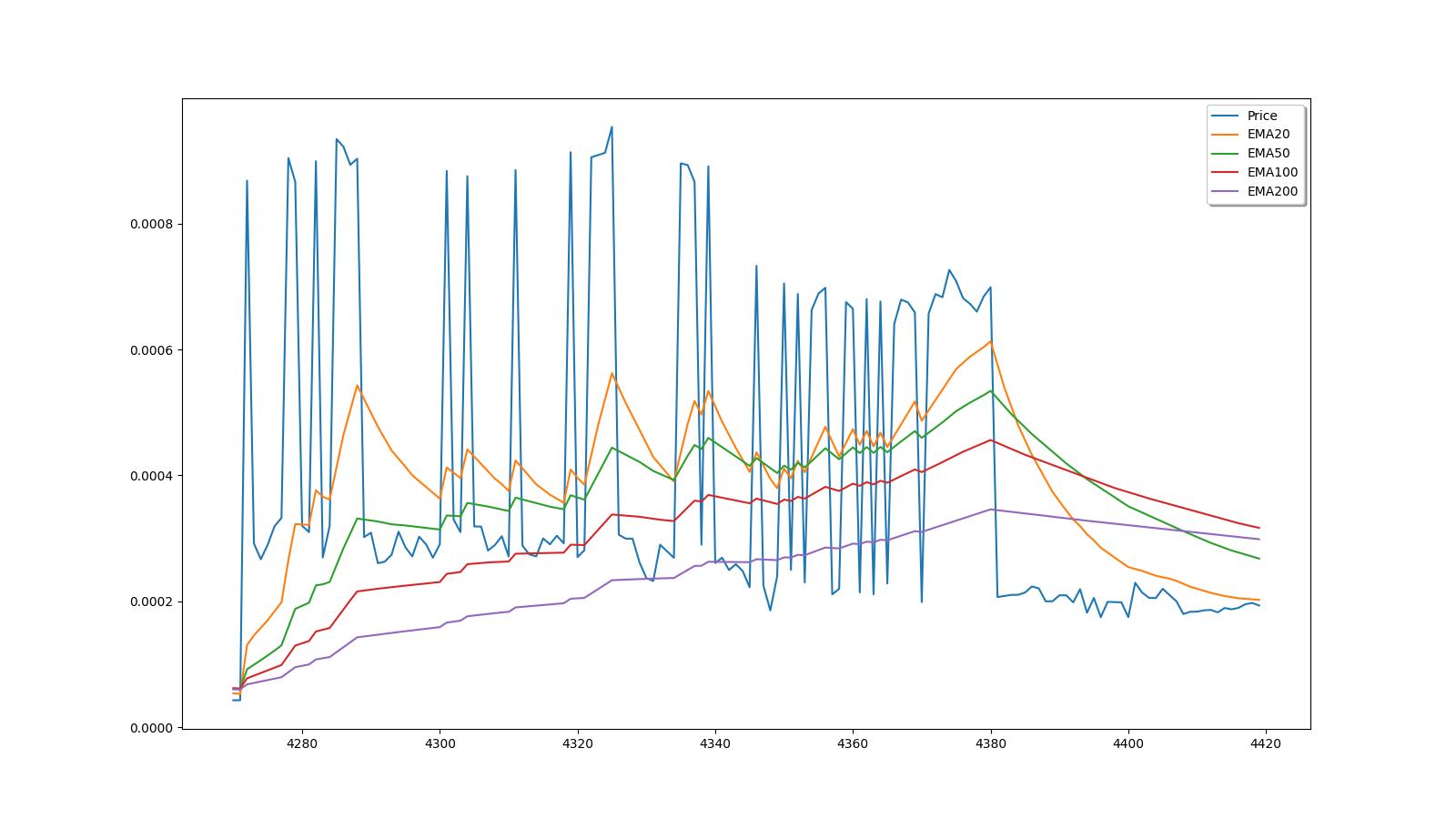 Reddcoin Exponential Moving Averages