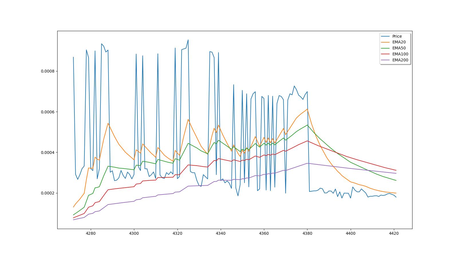 Reddcoin Exponential Moving Averages