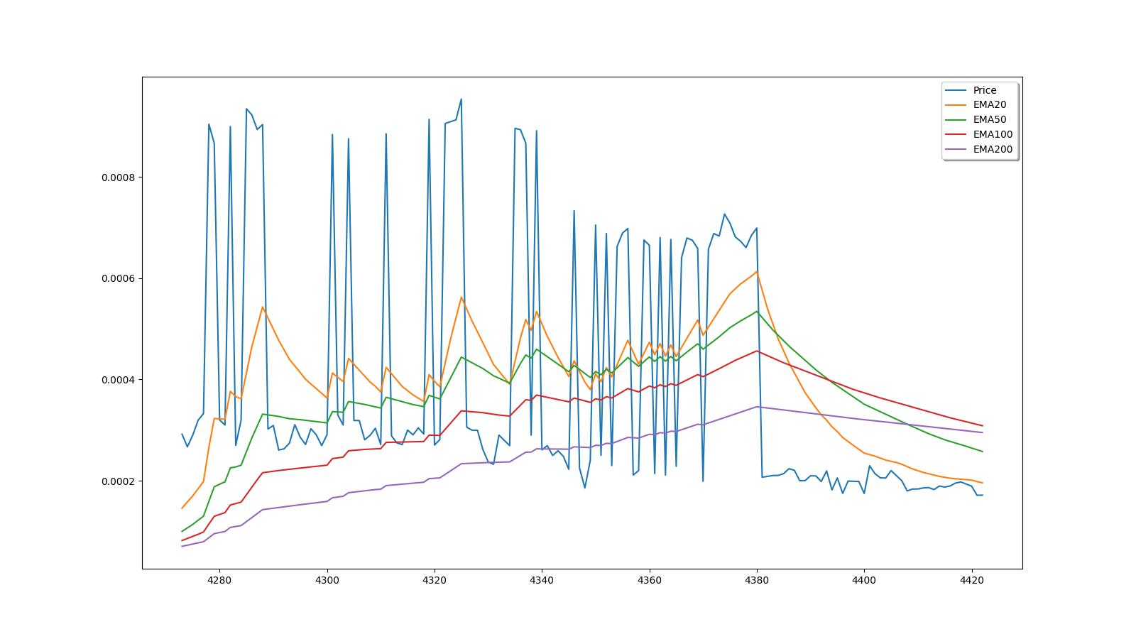 Reddcoin Exponential Moving Averages