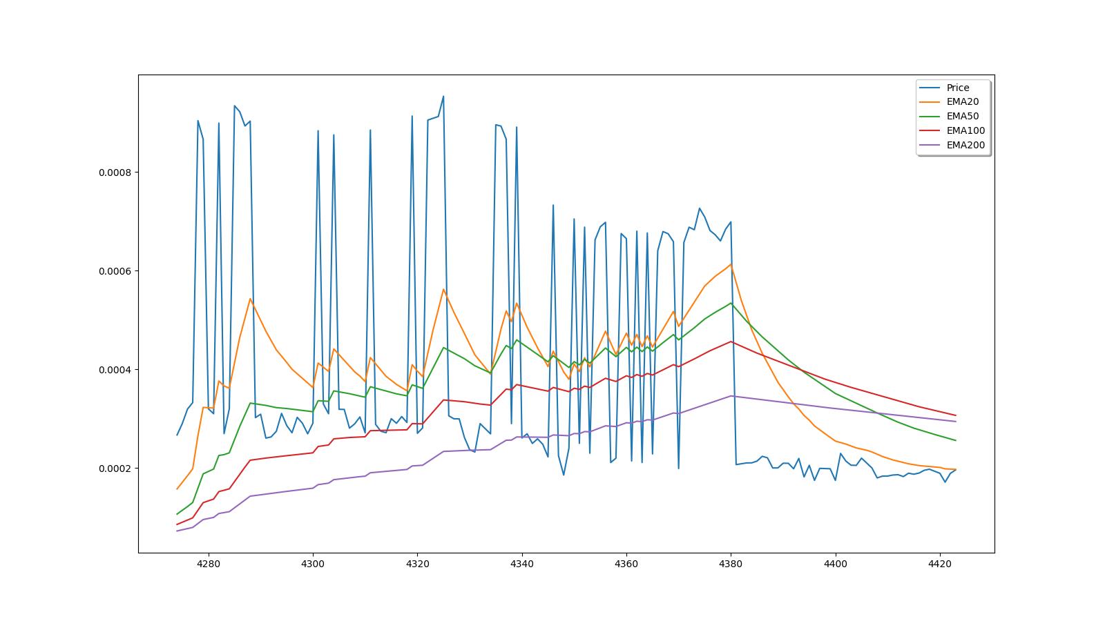 Reddcoin Exponential Moving Averages