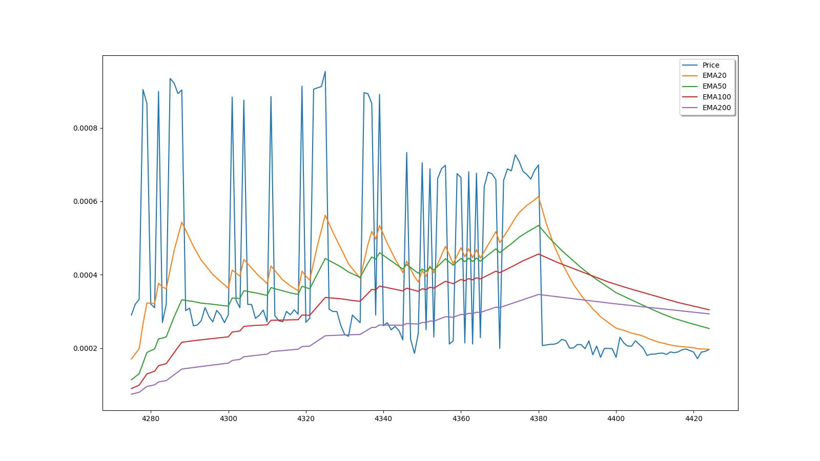 Reddcoin Exponential Moving Averages