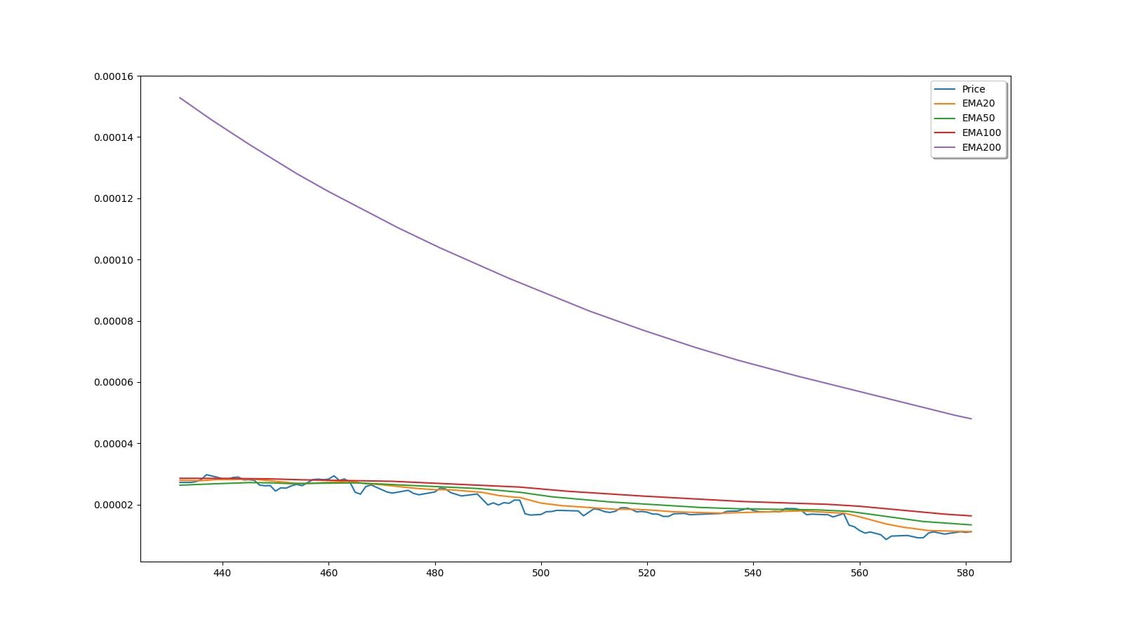 Reddit Exponential Moving Averages