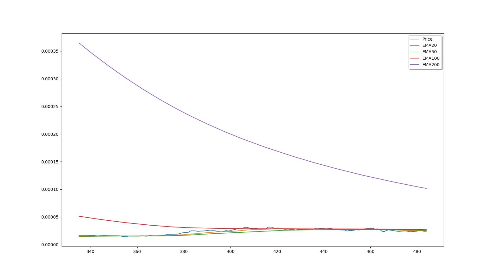 Reddit Exponential Moving Averages