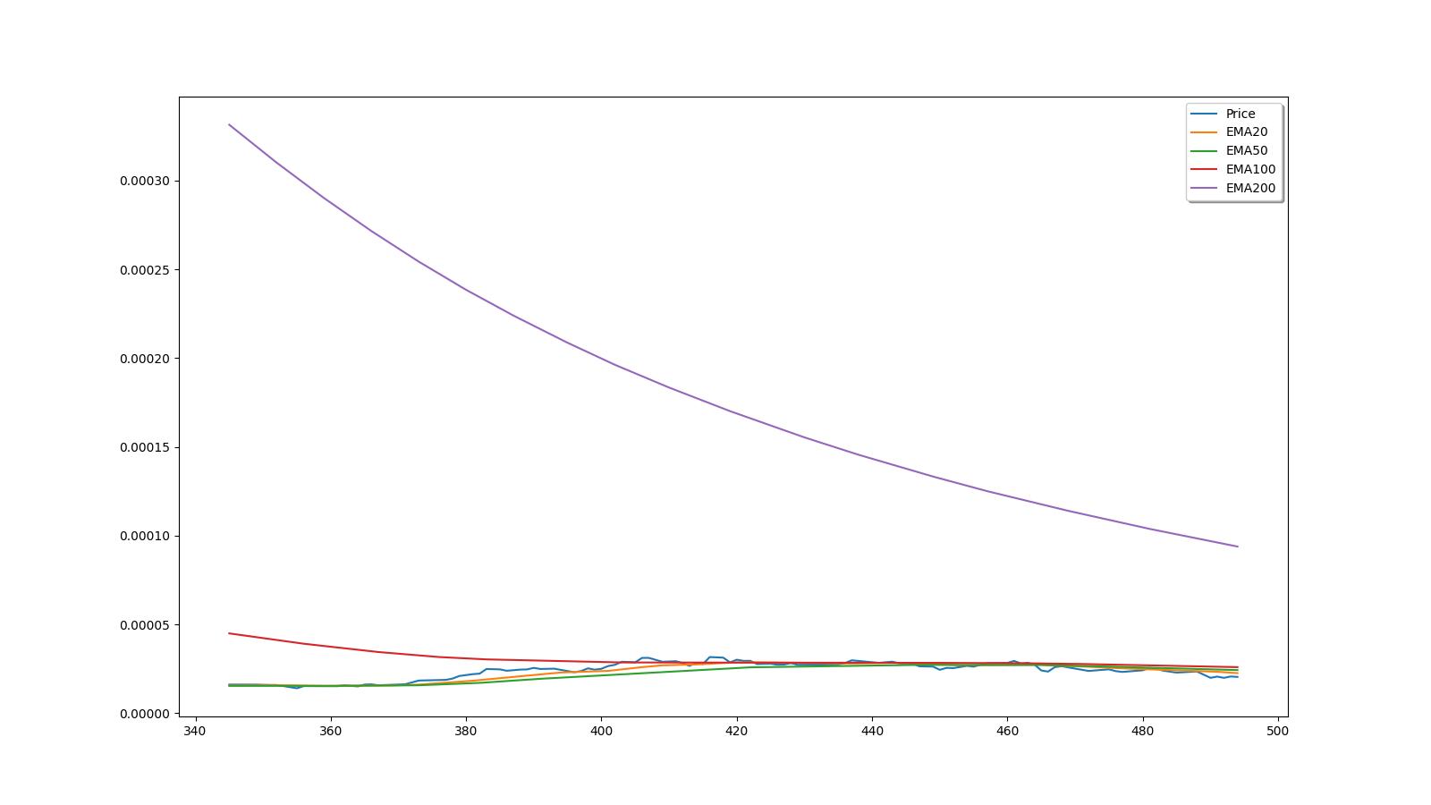 Reddit Exponential Moving Averages