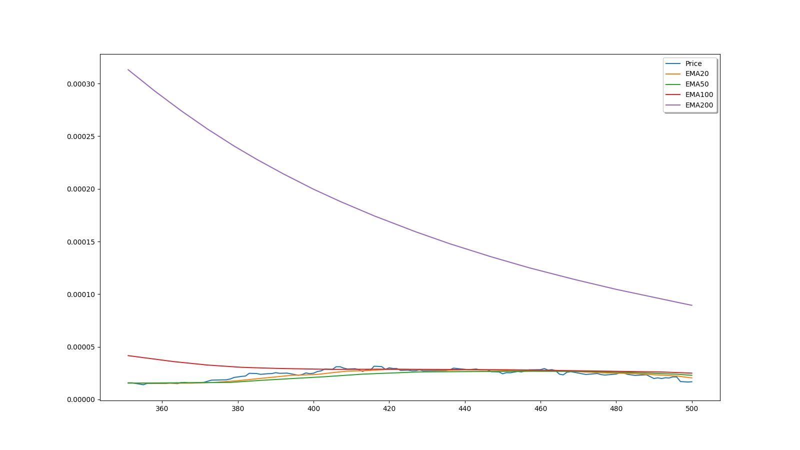 Reddit Exponential Moving Averages
