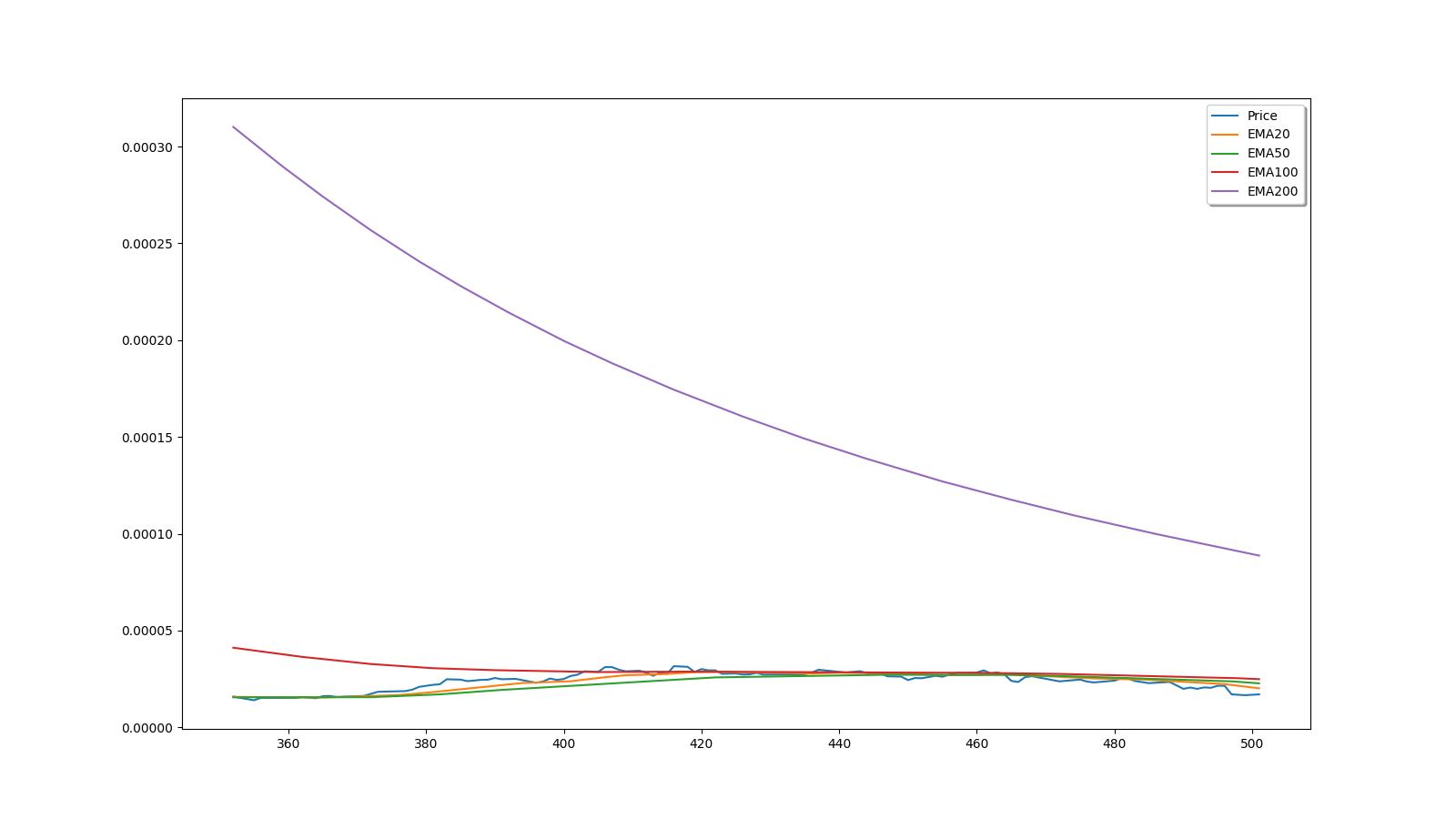 Reddit Exponential Moving Averages