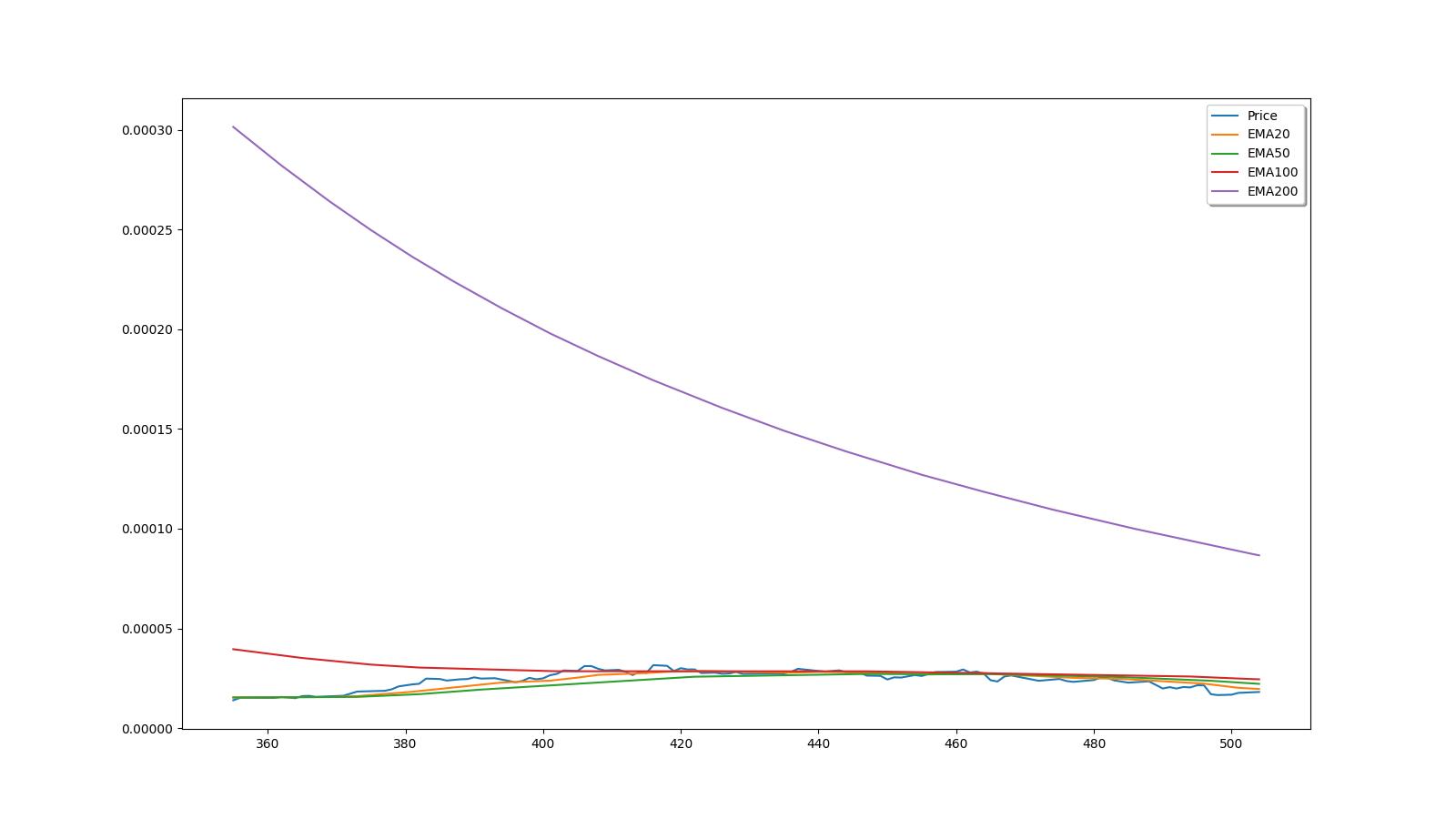 Reddit Exponential Moving Averages