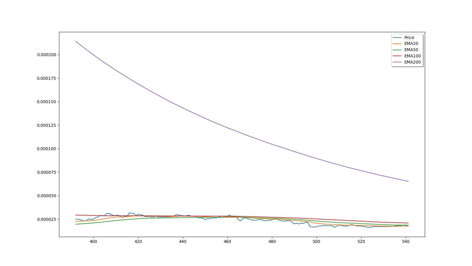 Reddit Exponential Moving Averages