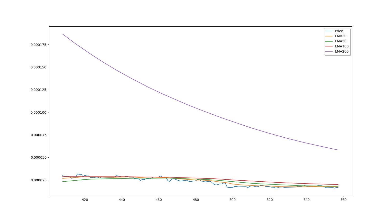 Reddit Exponential Moving Averages