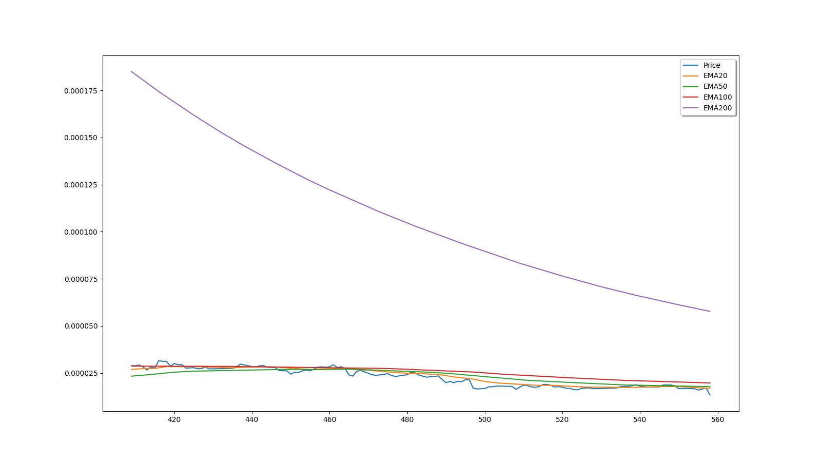 Reddit Exponential Moving Averages