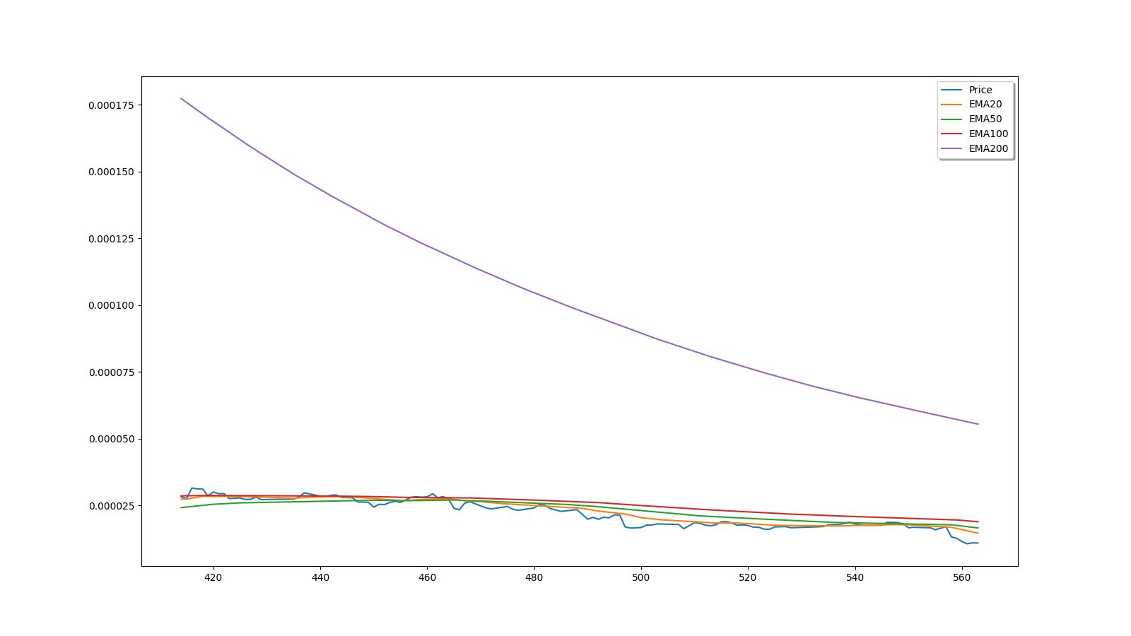 Reddit Exponential Moving Averages