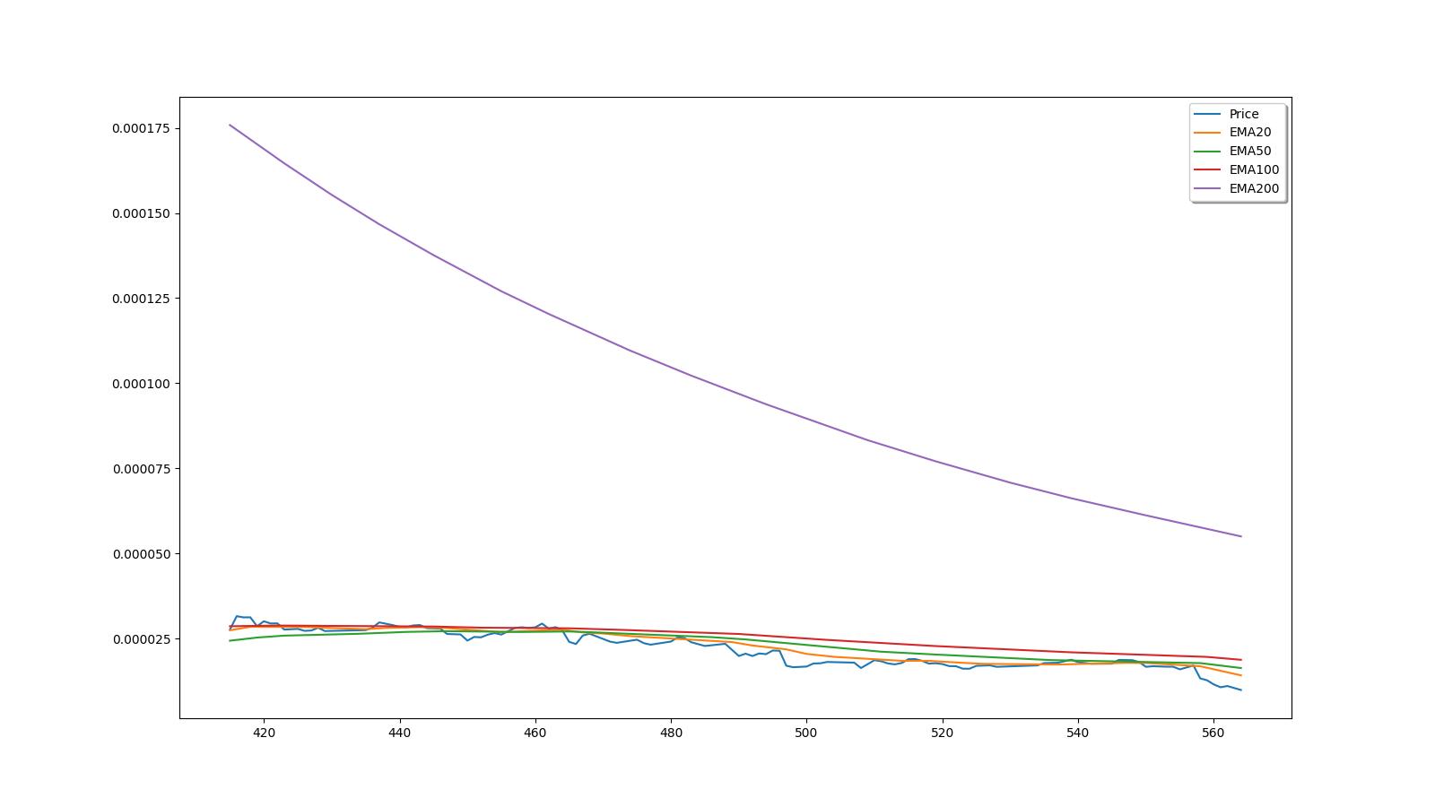 Reddit Exponential Moving Averages