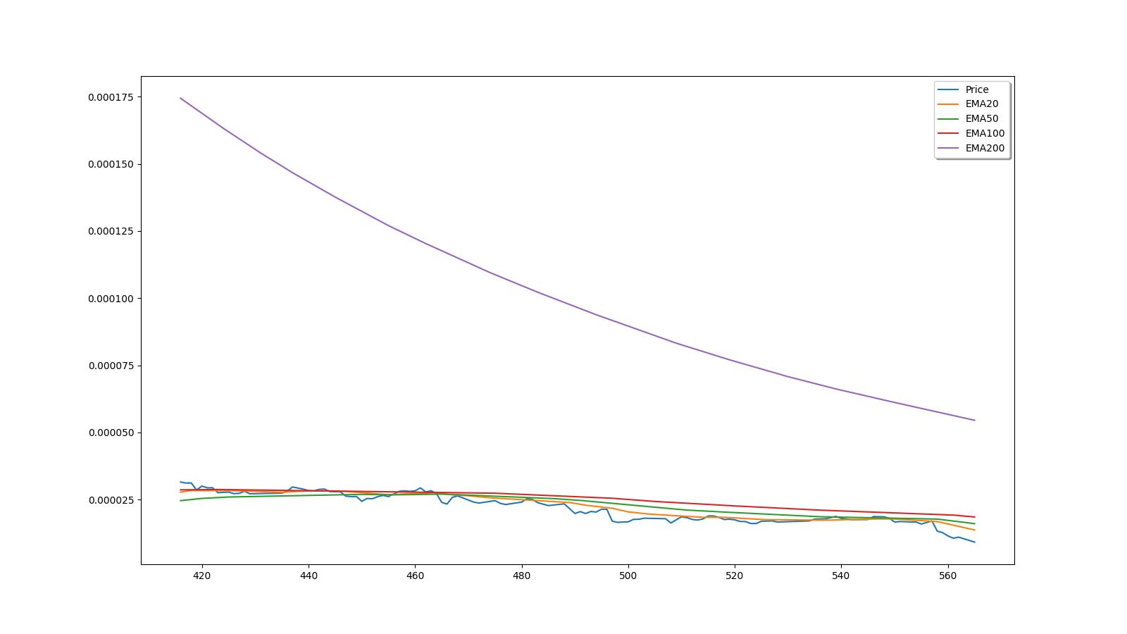 Reddit Exponential Moving Averages