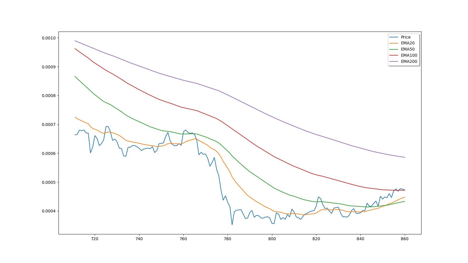 Reddit Exponential Moving Averages