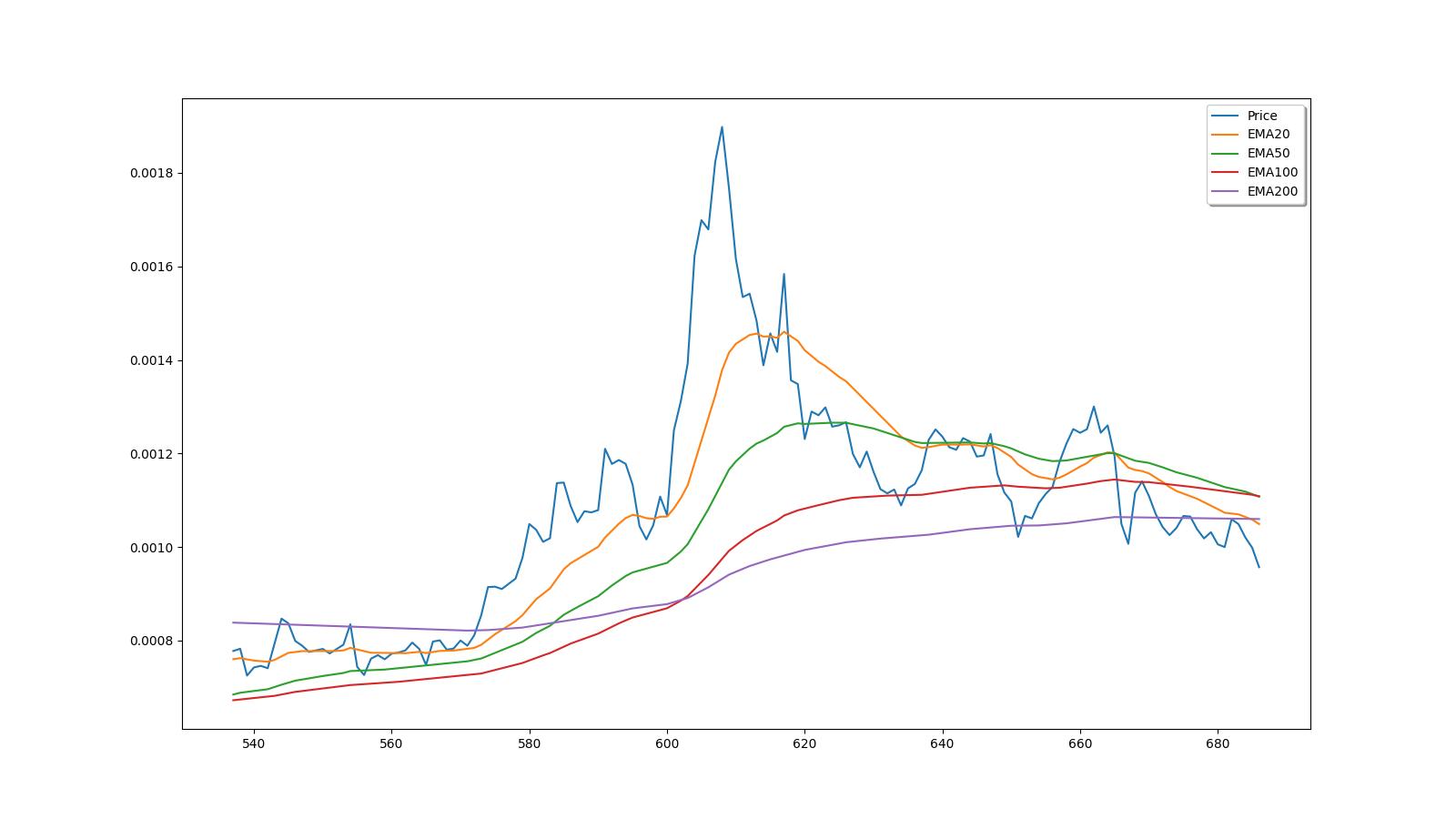 Reddit Exponential Moving Averages