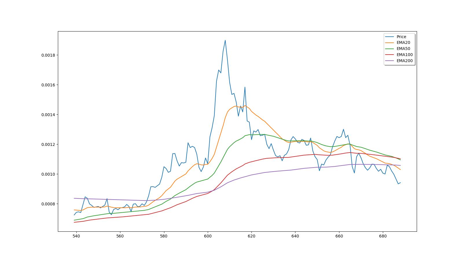 Reddit Exponential Moving Averages