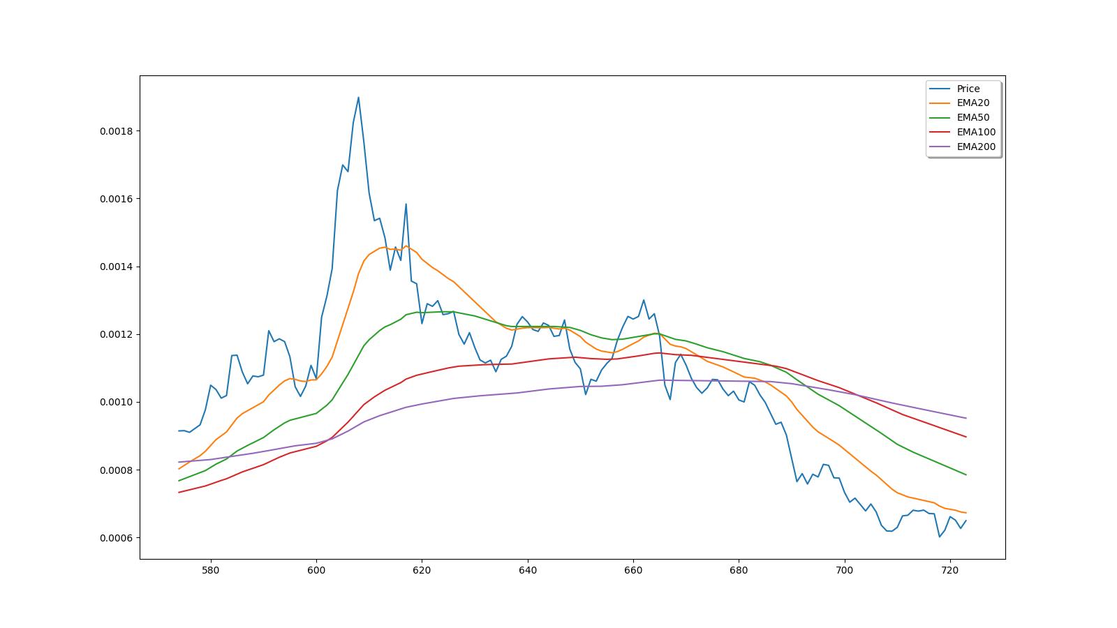 Reddit Exponential Moving Averages