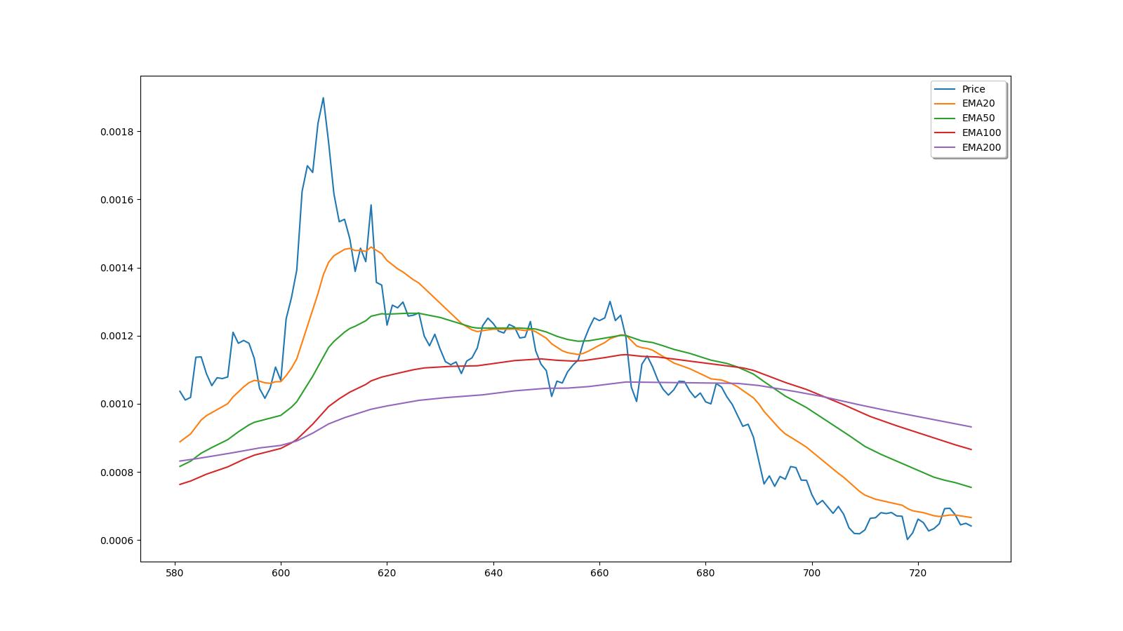 Reddit Exponential Moving Averages