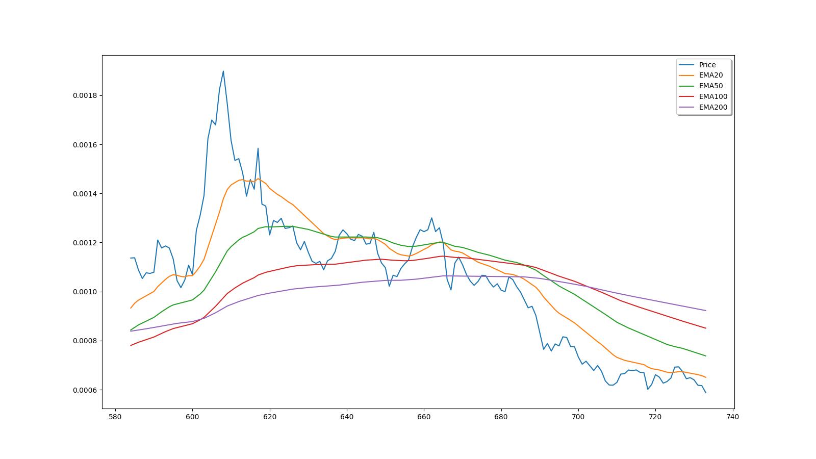 Reddit Exponential Moving Averages