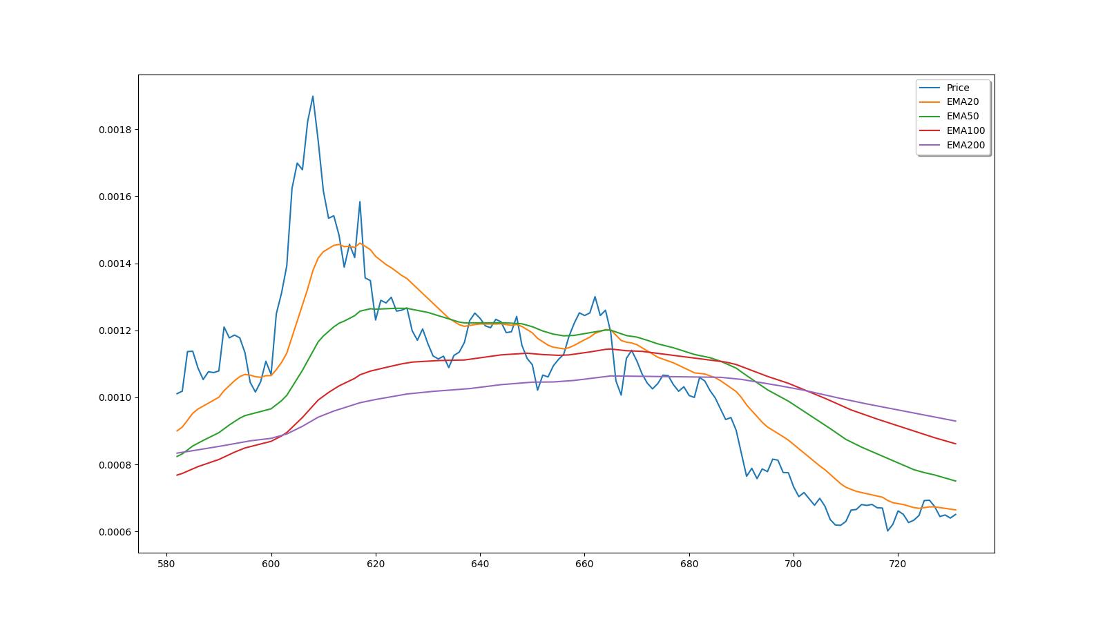 Reddit Exponential Moving Averages