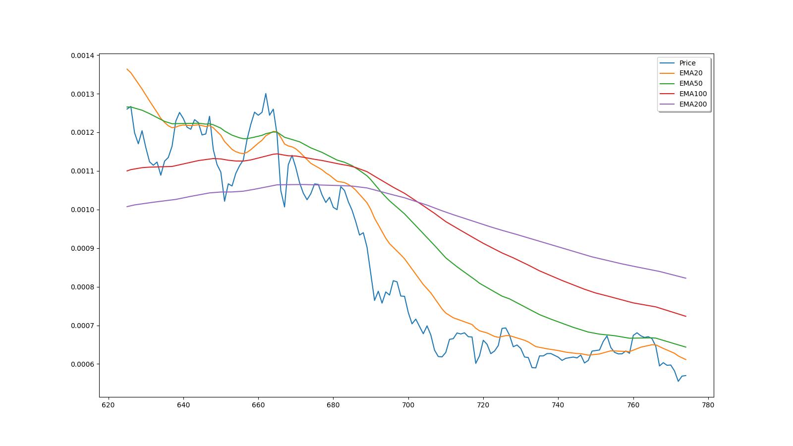 Reddit Exponential Moving Averages