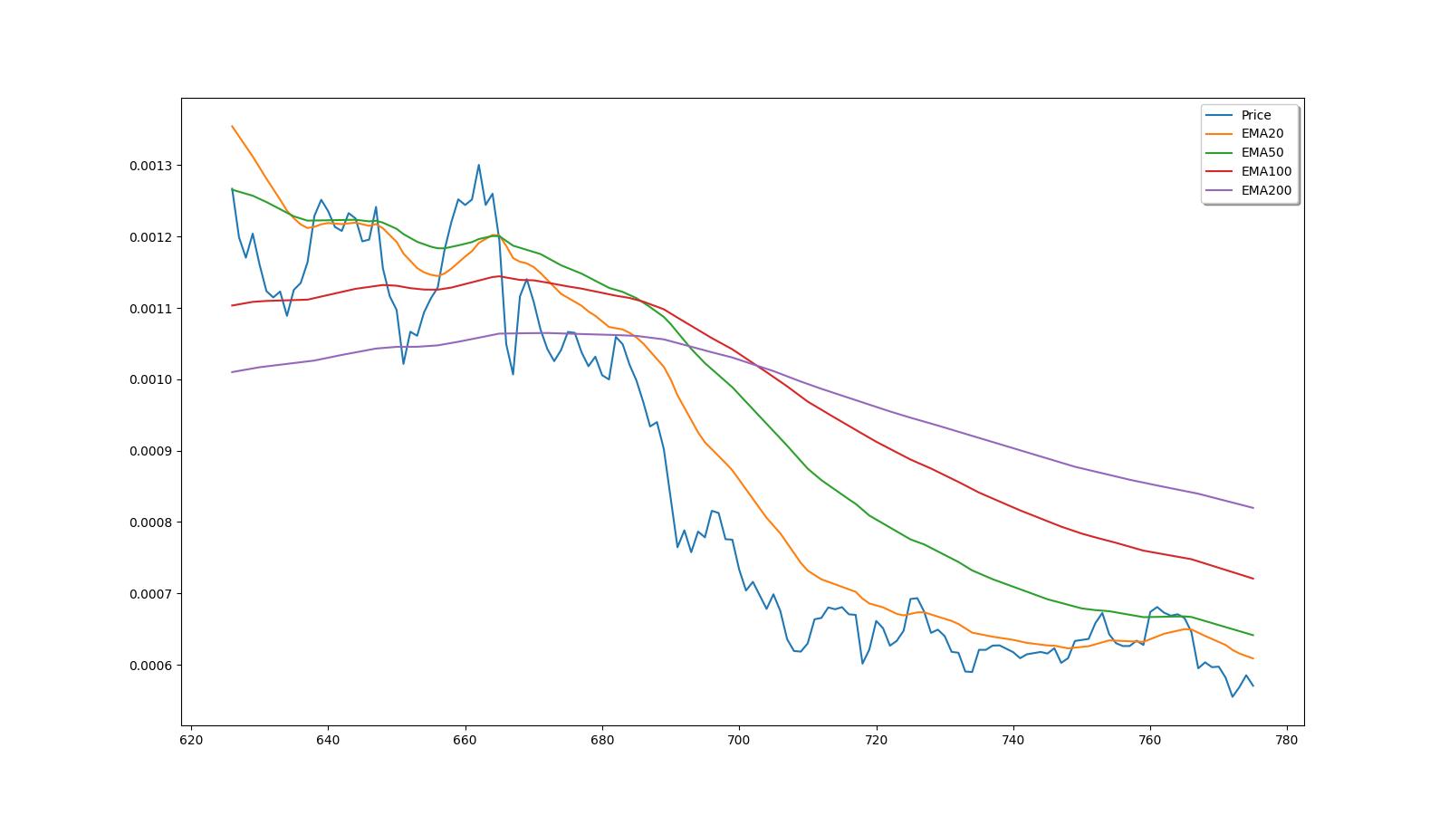 Reddit Exponential Moving Averages